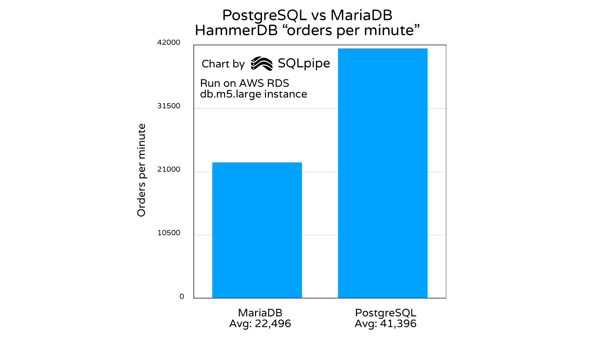 PostgreSQL Vs MariaDB Performance Comparison